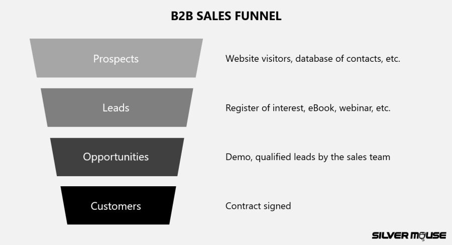The 4 phases of B2B sales funnel - Silver Mouse