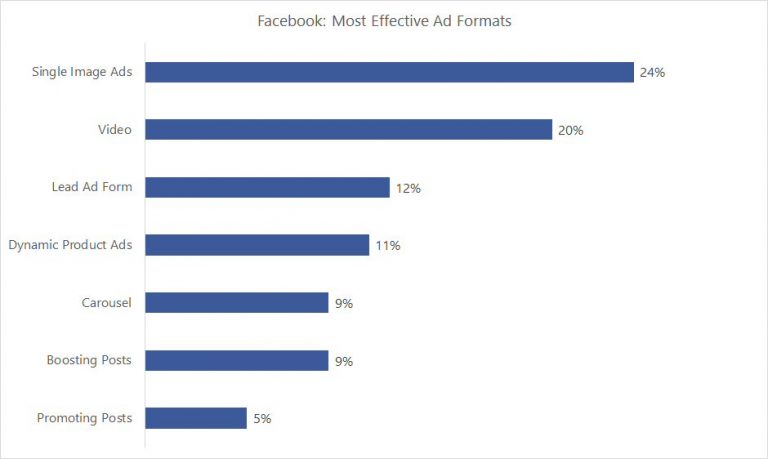 Most effective ad formats on Facebook, Instagram, YouTube, LinkedIn ...
