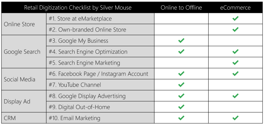 10 checklist to digitize your physical retail business | Silver Mouse